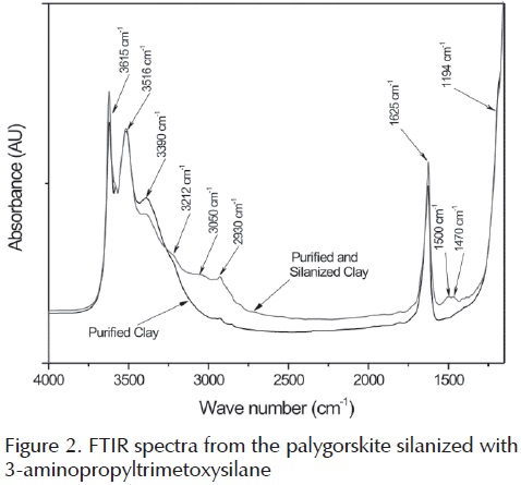 Influence of Chemically Treated Palygorskite Over the Rheological ...
