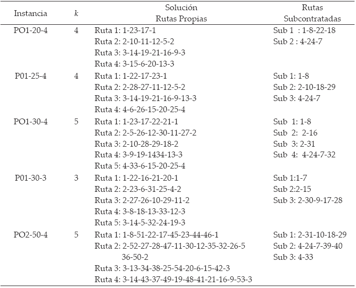 Modelo matemático para resolver el problema de localización y ruteo con ...