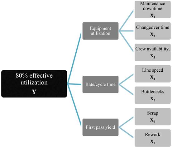 Use of Value Driver Maps for Six Sigma Project Selection: A Case Study ...