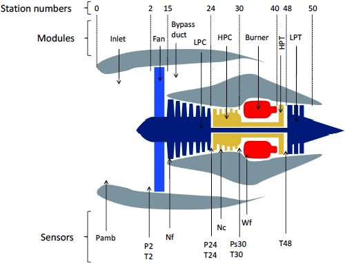 Gas Turbine Diagnostic Algorithm Testing Using the Software ProDiMES