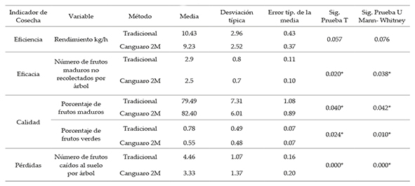 Nuevo método estándar para la recolección selectiva de café