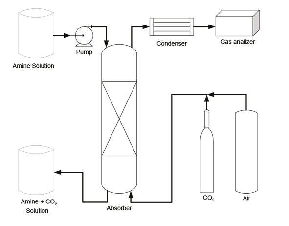 Experiments and Simulations Data for the Absorption of CO 2 into ...