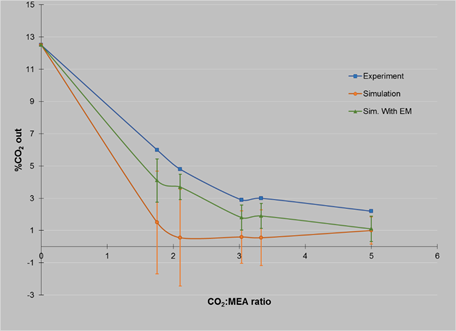 Experiments and Simulations Data for the Absorption of CO 2 into ...