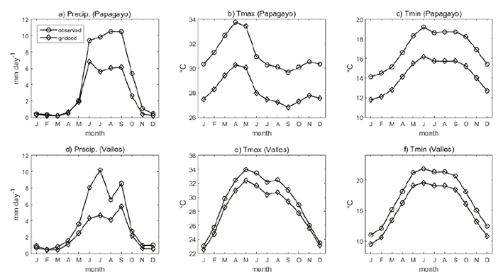Uncertainty Related to Processed Gridded Meteorological Data ...