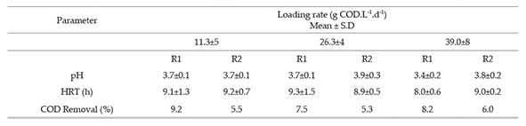 Effect of Organic Loading Rate in Hydrogen Production with Different ...