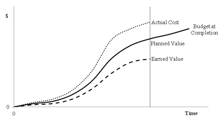 Time and cost control in construction projects in southeast Mexico