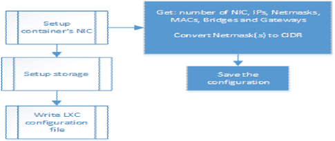Driver LXC Development for OpenNebula