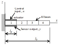 Numerical modal control of a flexible beam structure