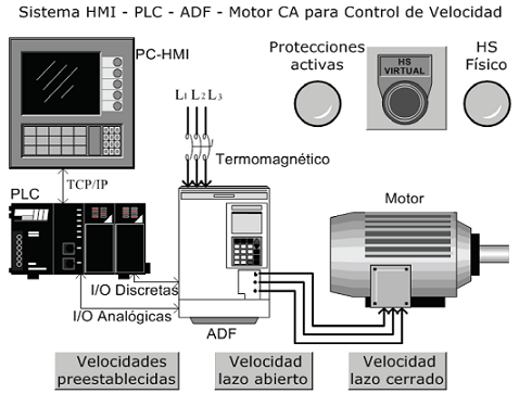 Sistema HMI-PLC-ADF- Motor CA para control de velocidad
