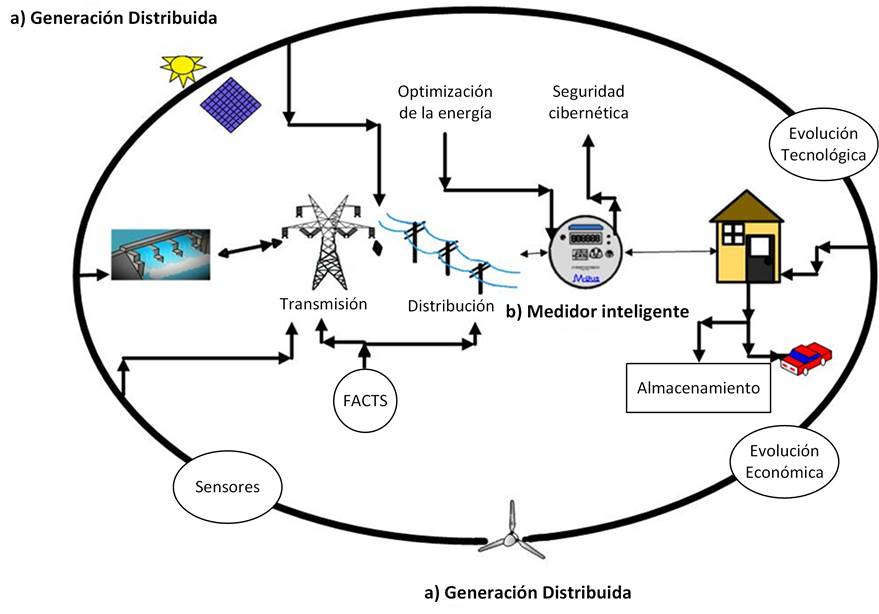 Smart Grids en México: Situación actual, retos y propuesta de ...