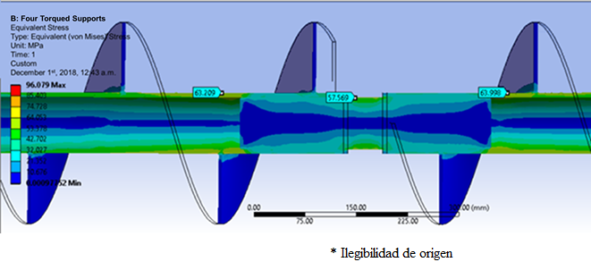 Stress analysis in a screw conveyor axis under a specific fault condition