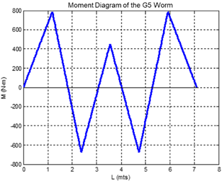 Stress analysis in a screw conveyor axis under a specific fault condition