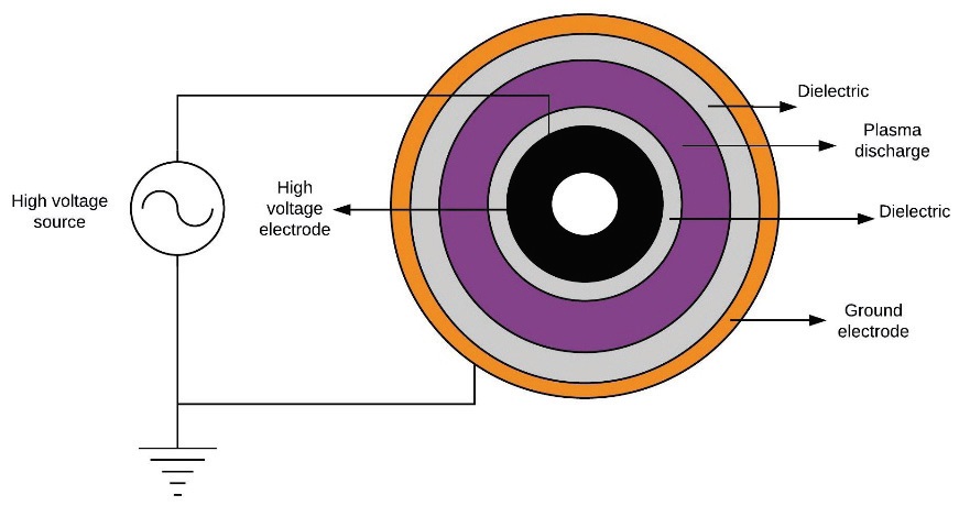 Construction of a power electronic source for cold plasma generation