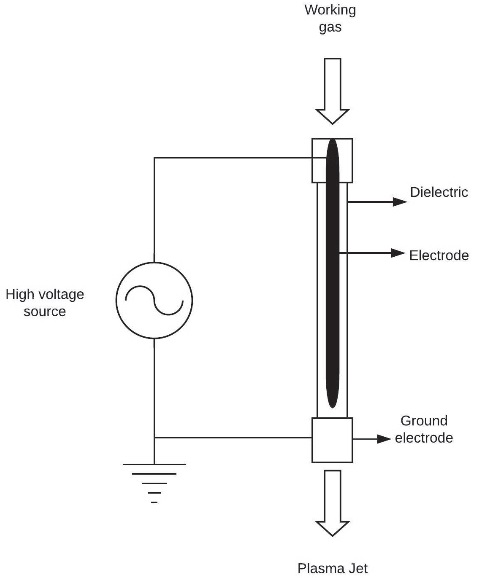 Construction of a power electronic source for cold plasma generation