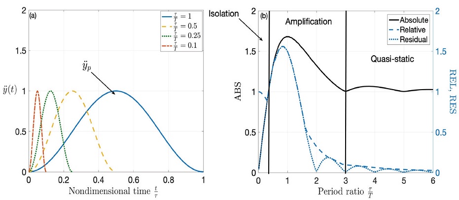 Shock response of a two-stage vibration isolation system
