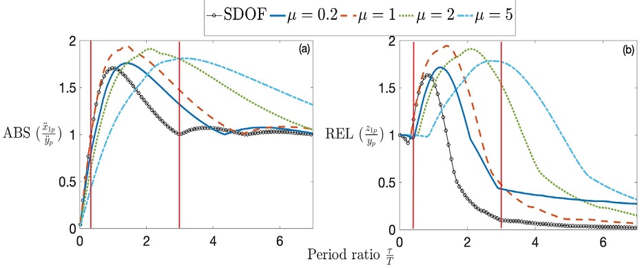 Shock response of a two-stage vibration isolation system