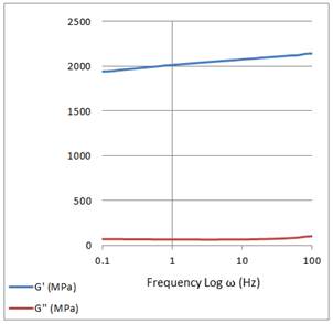 Prony series calculation for viscoelastic behavior modeling of ...
