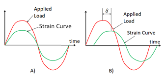 Prony series calculation for viscoelastic behavior modeling of ...