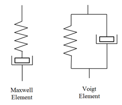Prony series calculation for viscoelastic behavior modeling of ...