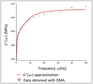 Prony series calculation for viscoelastic behavior modeling of ...
