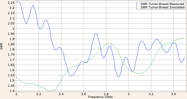 In-Silico study of microwave ablation applicators of different size for breast cancer treatment