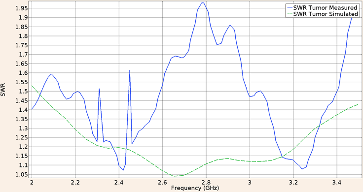 In-Silico study of microwave ablation applicators of different size for breast cancer treatment