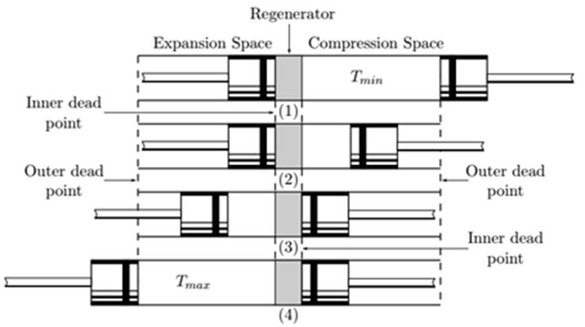 Modeling of a 1kW free piston Stirling engine: Opportunity for ...