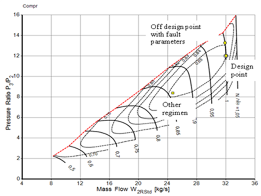 Analysis of nonlinear gas turbine models using influence coefficients