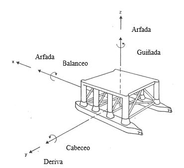 Efecto de la geometría del casco de plataformas semisumergibles de ...