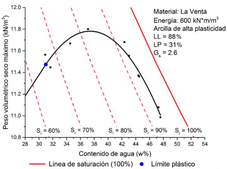 Evaluación de la expansión en suelos presaturados
