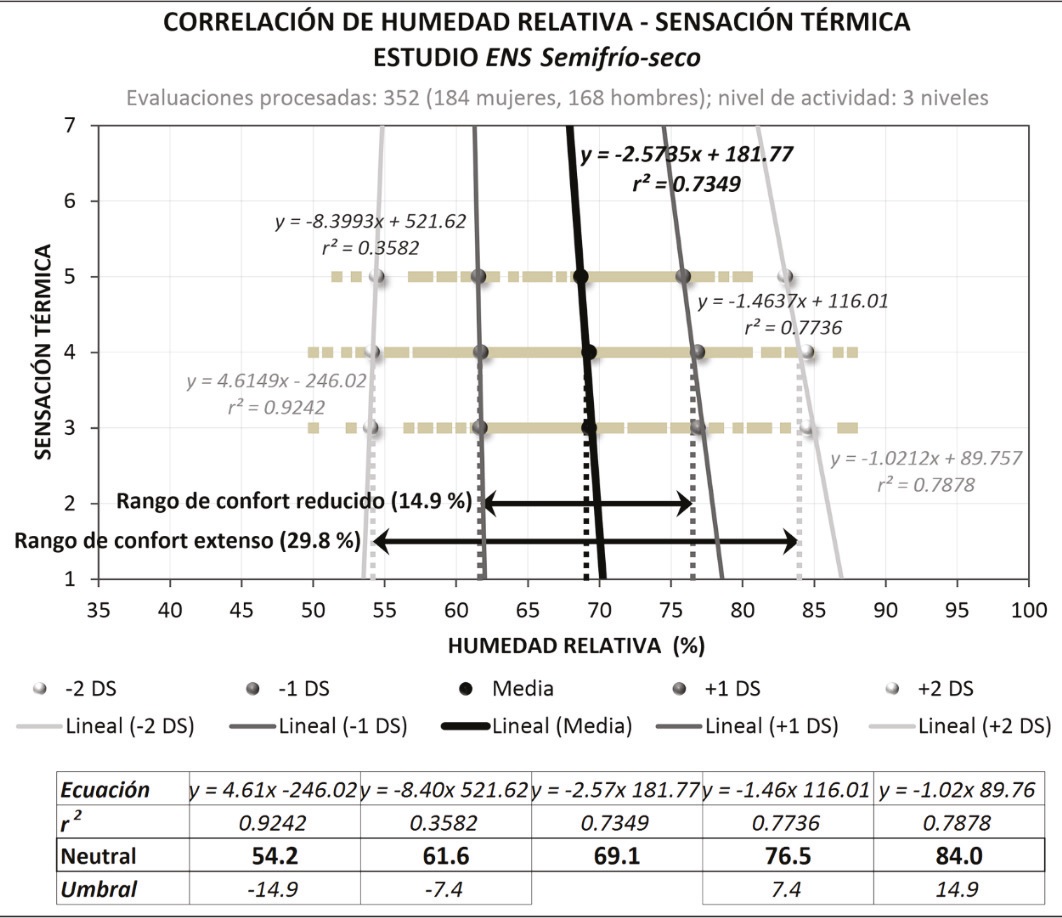 Estimación del rango de confort higrotérmico para exteriores en dos ...