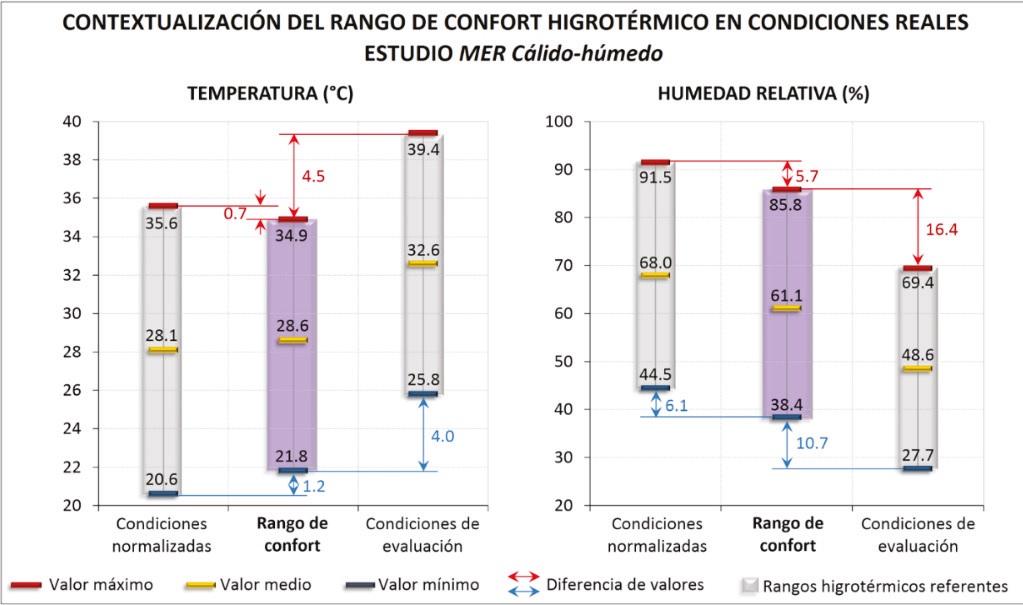Estimación del rango de confort higrotérmico para exteriores en dos ...