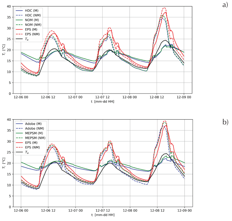 Importance of taking into account the thermal mass in simulations for a non-air-conditioned house