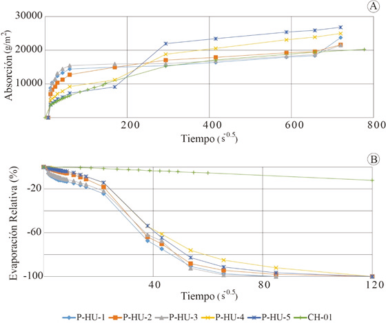 Eficiencia de la Piedra Pómez (P-HU) como absorbente de humedad capilar ...