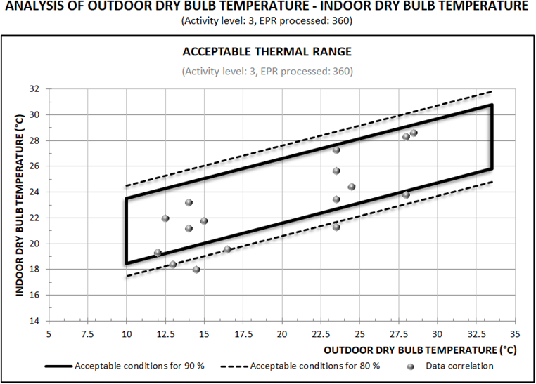 Basic methods used for data analysis in adaptive thermal comfort studies