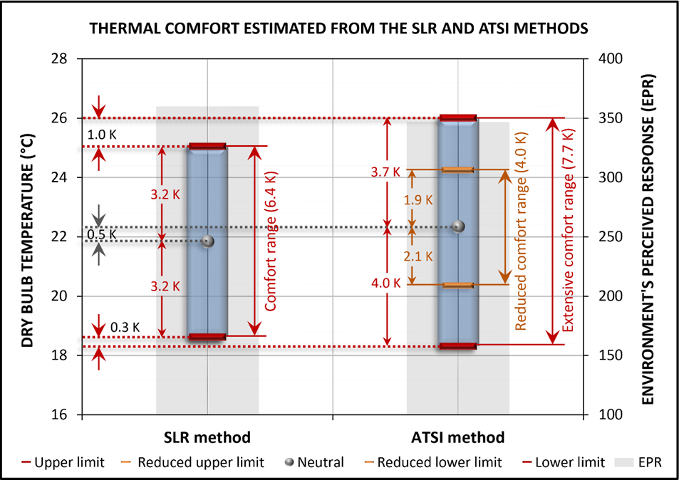 Basic methods used for data analysis in adaptive thermal comfort studies
