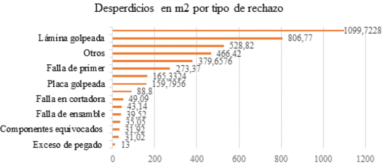 Aplicación de la metodología Lean Six Sigma para disminuir desperdicios ...