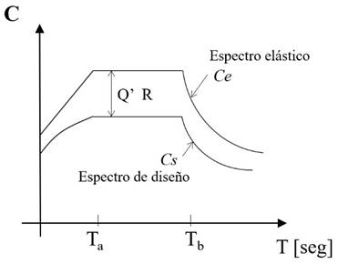 Comportamiento no lineal de marcos de concreto reforzado diseñados con ...