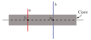 Analytical formula of the mutual impedance of a partial core ...