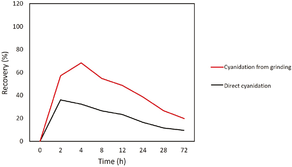 Mineragraphic evaluation for gold recovery