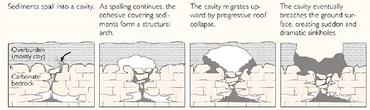 The sinkholes and their appearance in the karstic zones