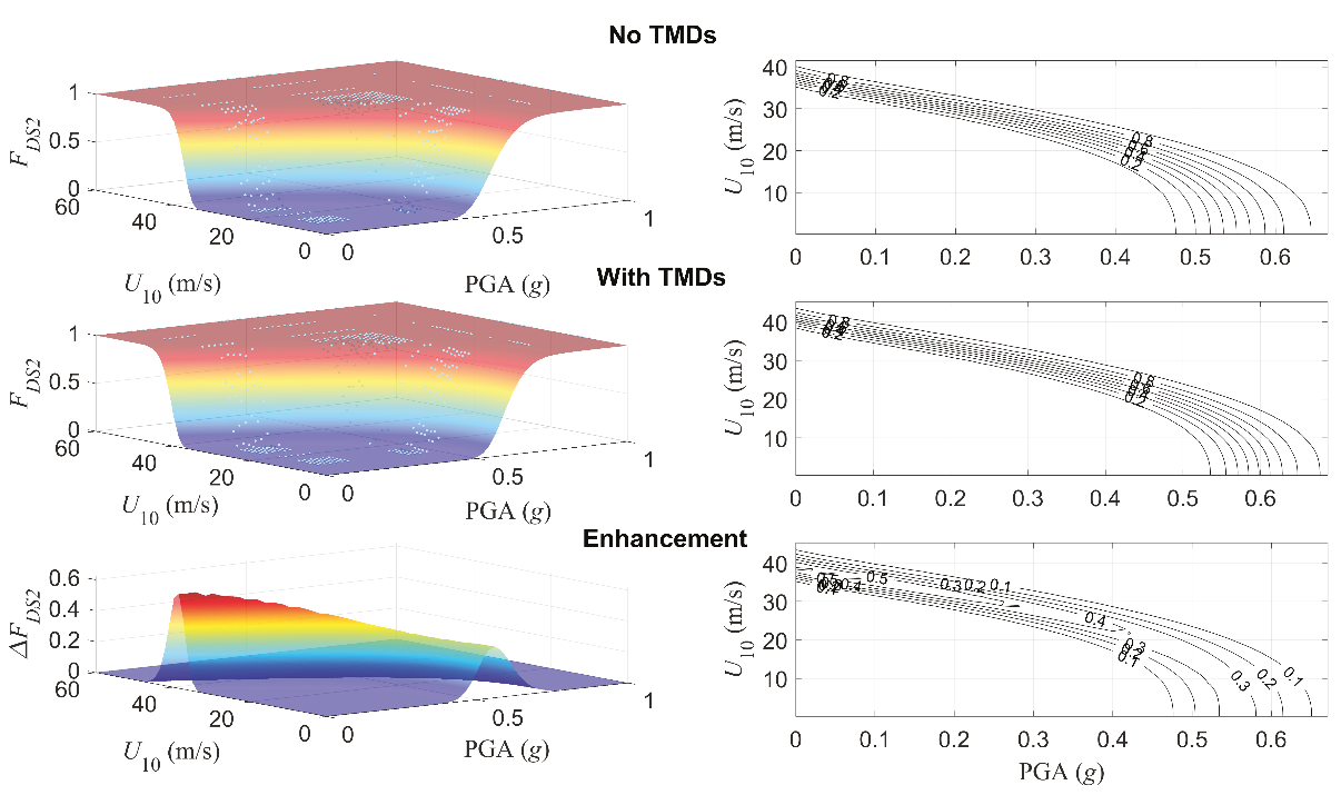 Fragility curves of a slender structure fitted with tuned mass dampers ...