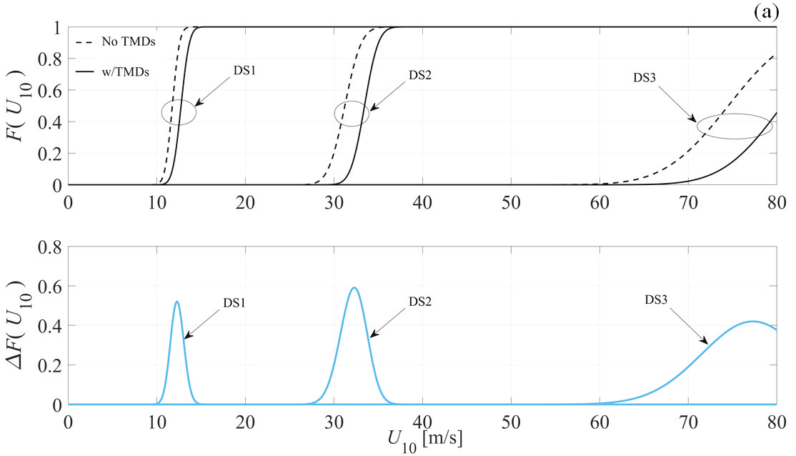 Fragility curves of a slender structure fitted with tuned mass dampers ...