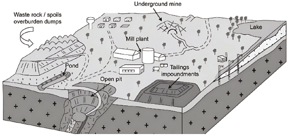 Environmental aspects in mining waste deposits