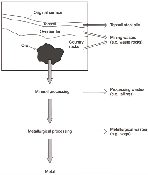 Environmental aspects in mining waste deposits
