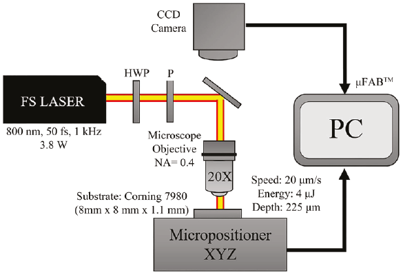 Design and fabrication of photonic devices and a microfluidic channel ...