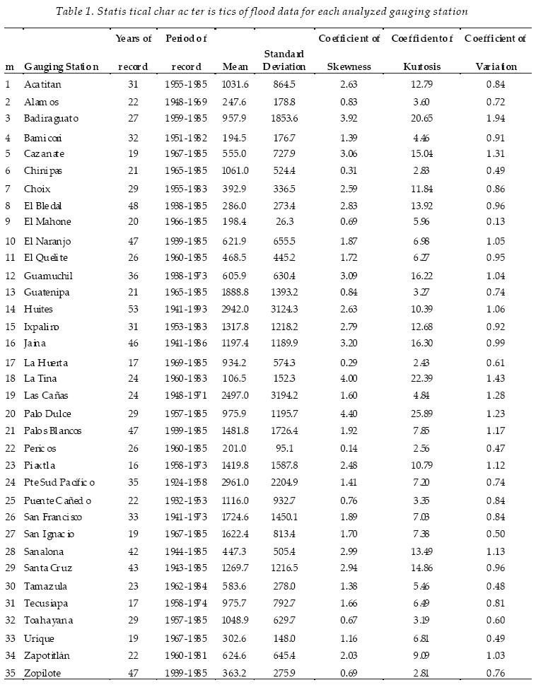 A Mixed distribution with EV1 and GEV components for analyzing ...