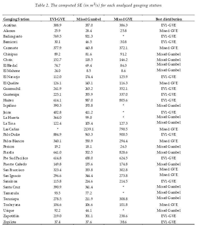 A Mixed distribution with EV1 and GEV components for analyzing ...