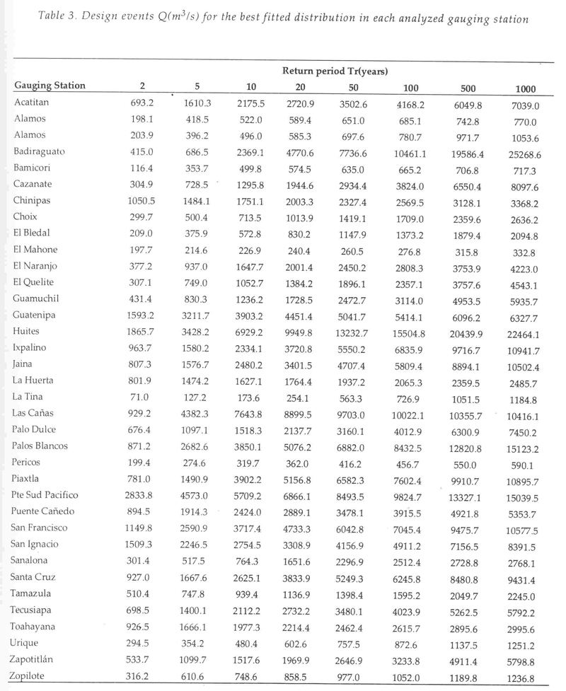 A Mixed distribution with EV1 and GEV components for analyzing ...
