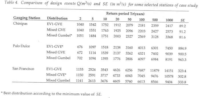 A Mixed distribution with EV1 and GEV components for analyzing ...